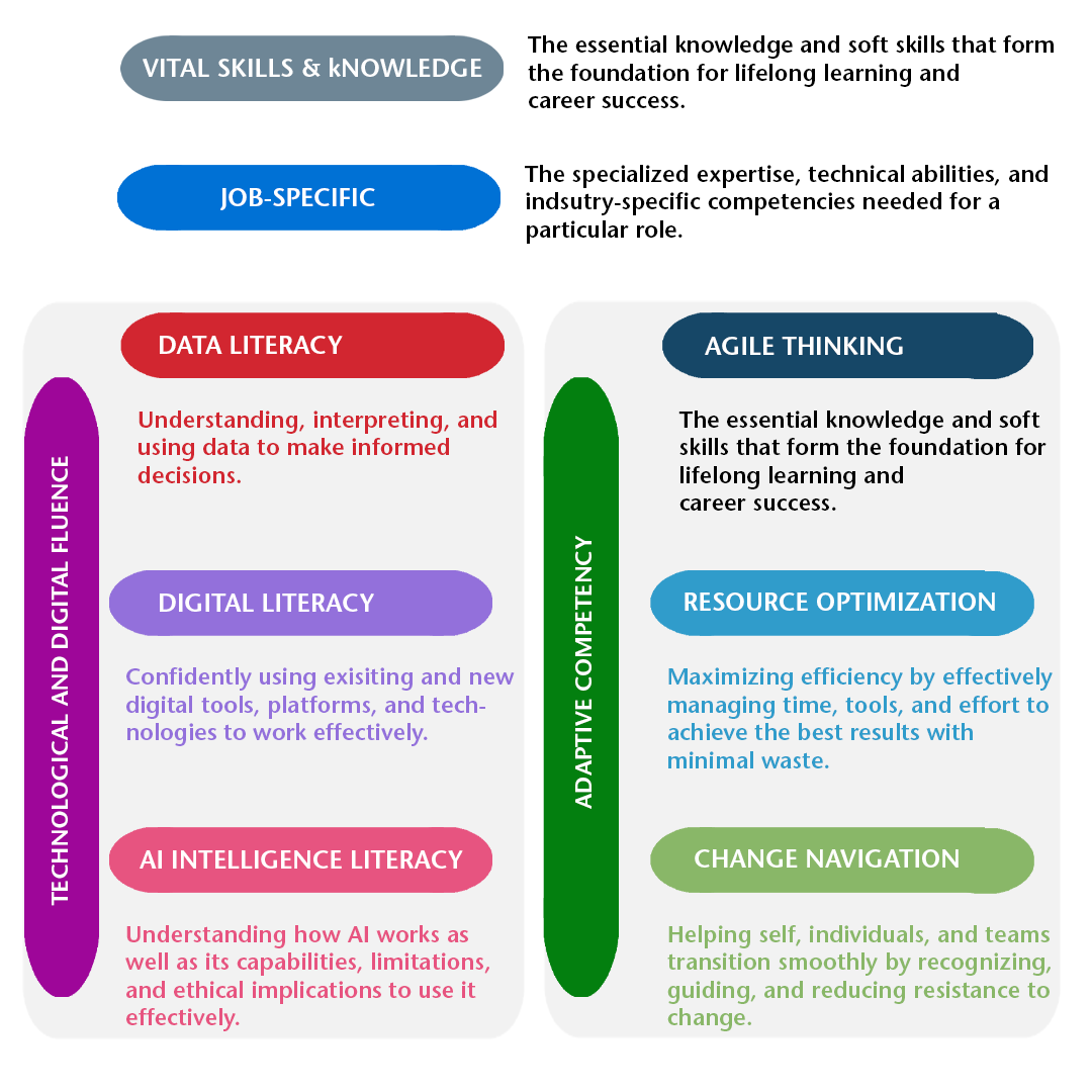 The New Workforce Readiness Model by the LDI | The Learning and Development Initiative
